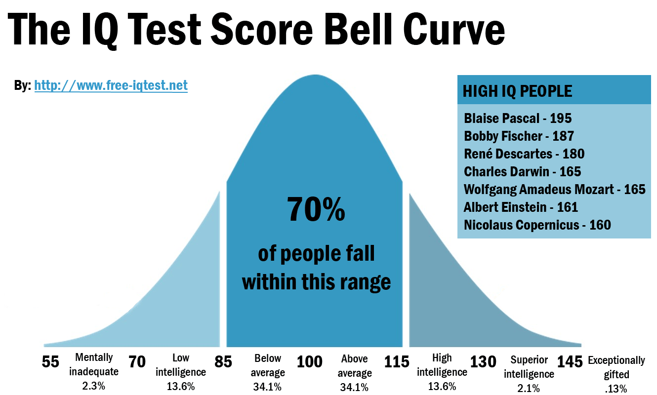 Iq Score Bell Curve Chart